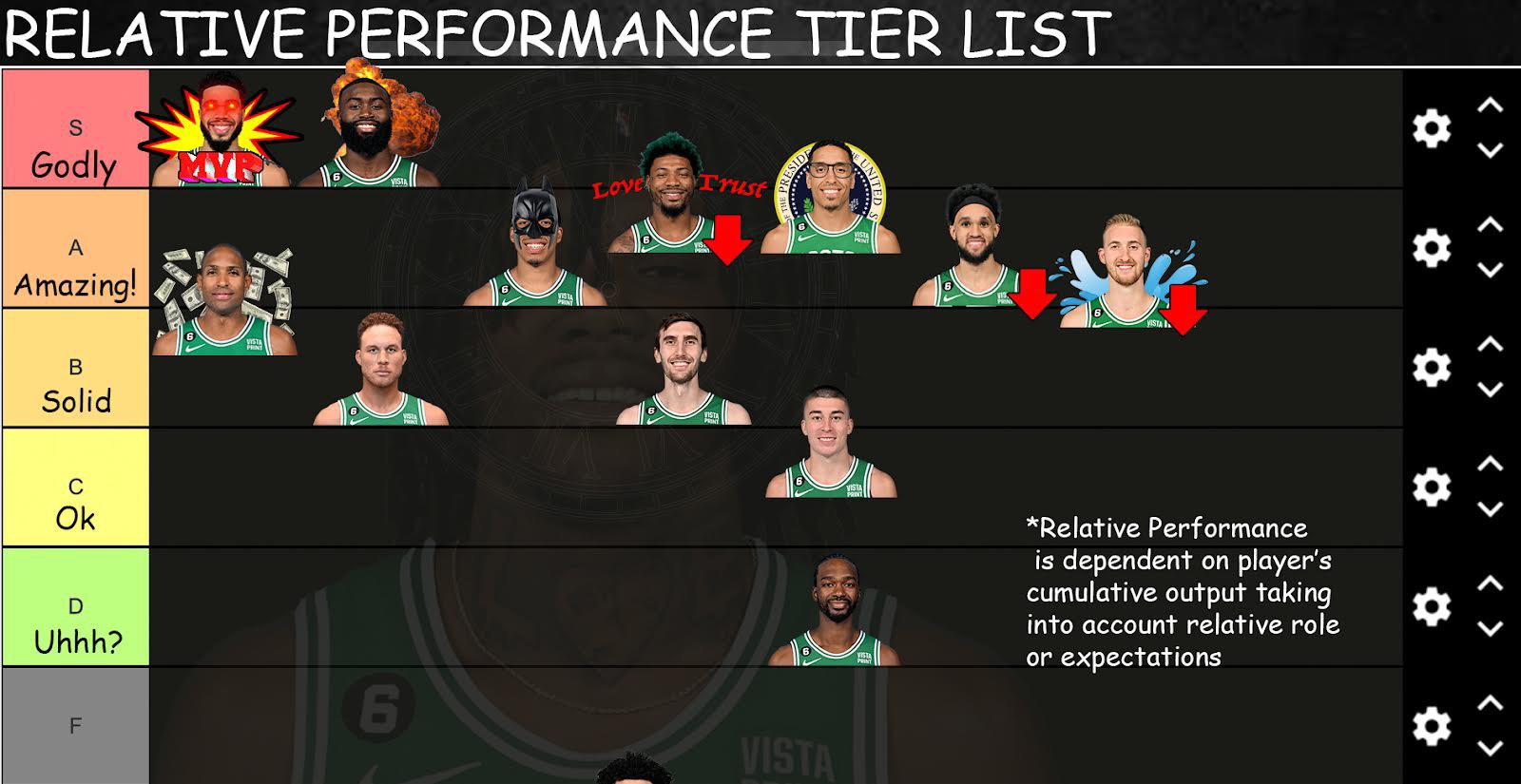 Weekly Relative Performance Tier List - LOVENBA