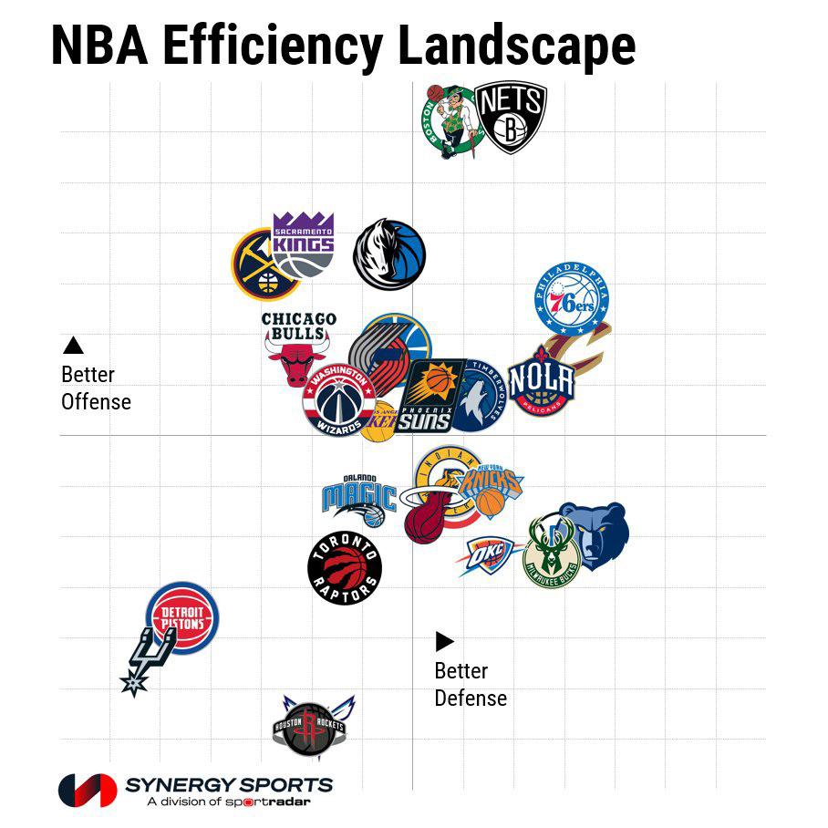 The #NBA efficiency landscape, the biggest movers are hard to miss ...