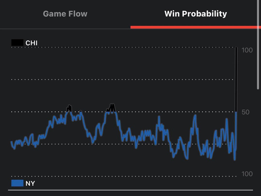 Our last three games in win probability graphics is more impressive ...