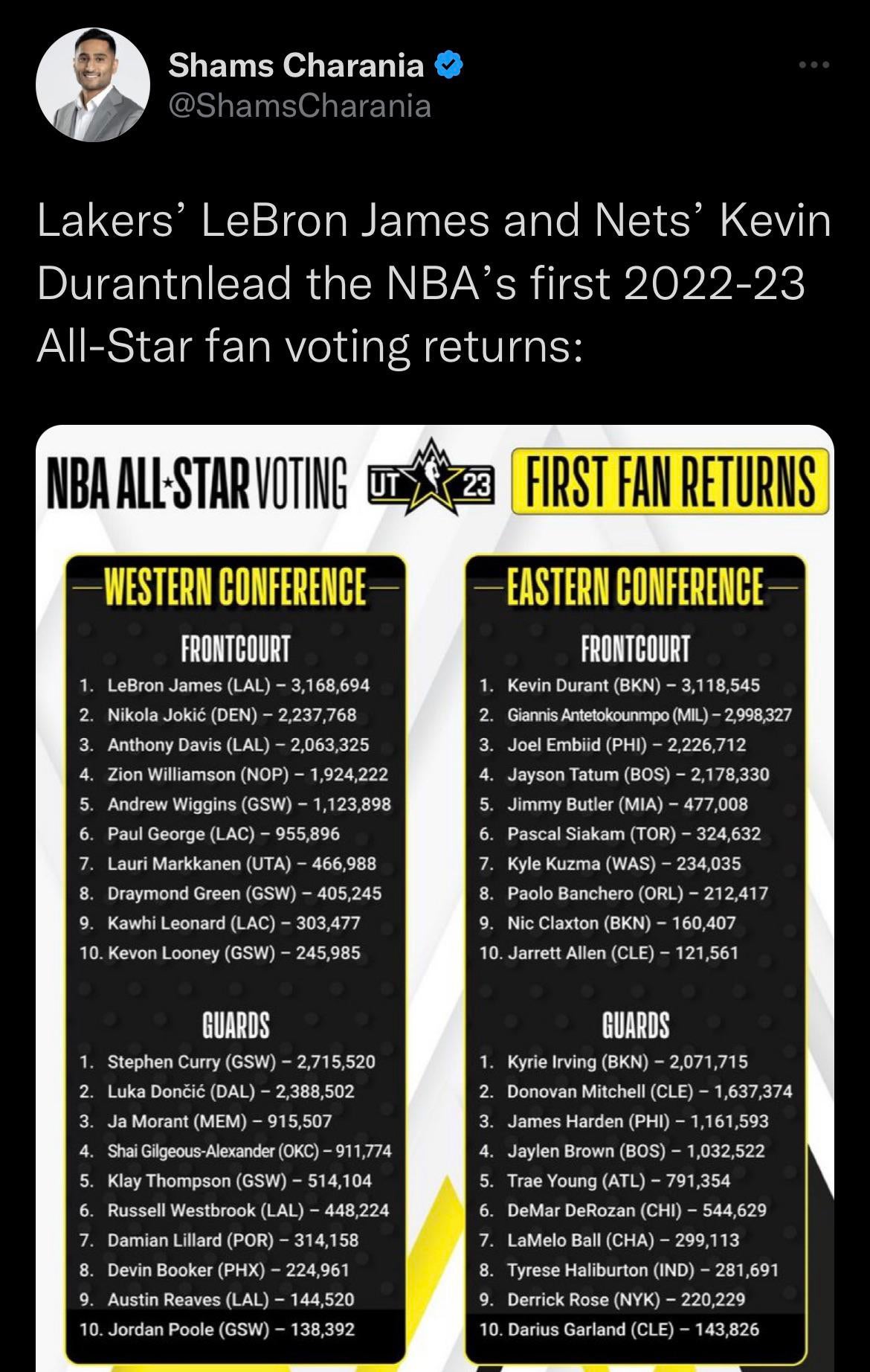 First round of Allstar voting - remember to vote! - LOVENBA